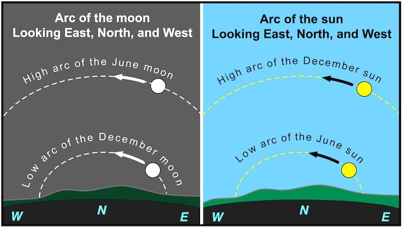 The Strawberry Moon of June - The lowest full moon in nearly 2 decades
